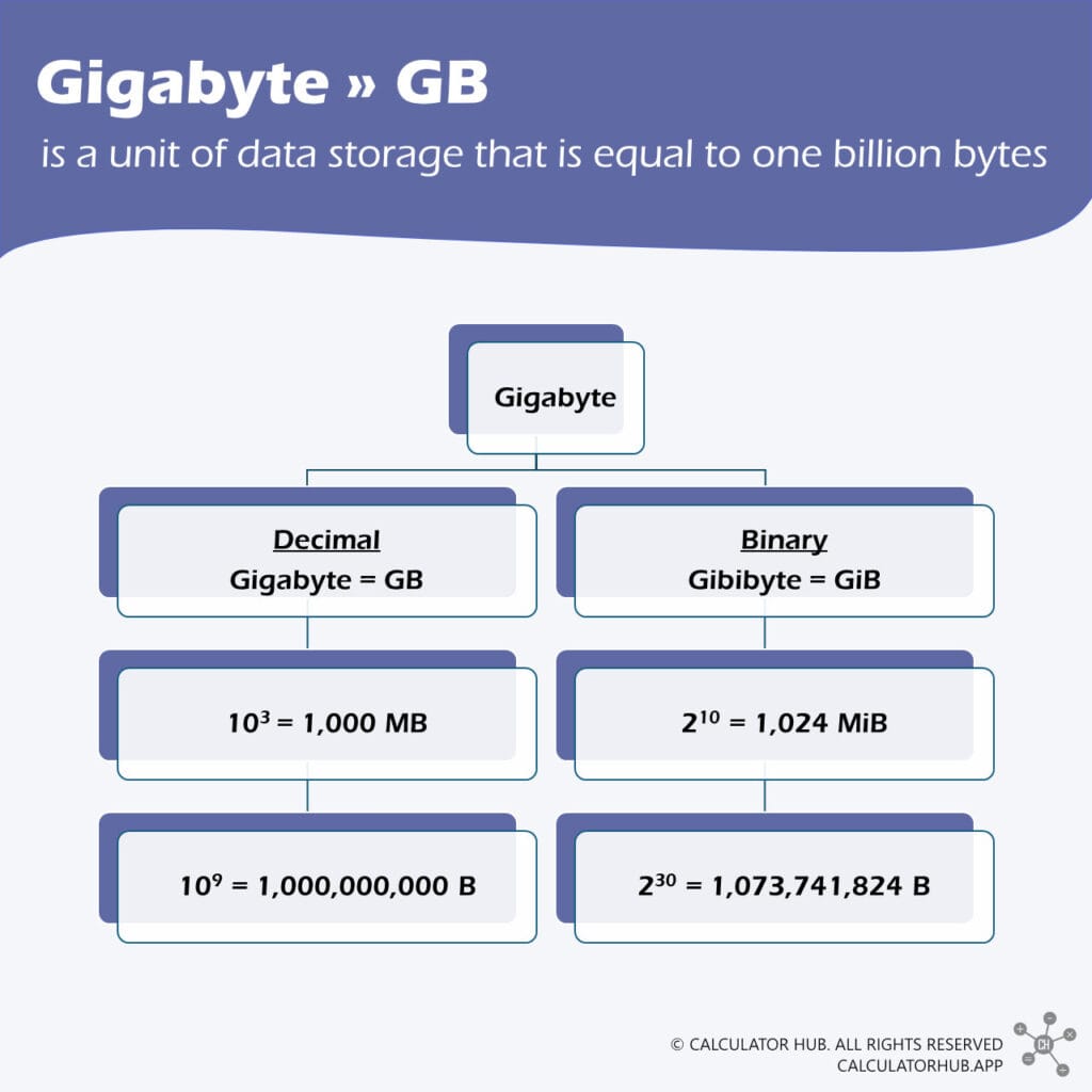 GB To Byte Converter Calculator Hub