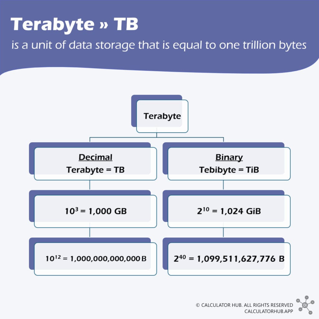 TB To Byte Converter Calculator Hub