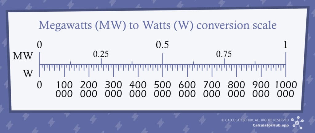 Watts to Megawatts (W to MW) Converter - Calculator Hub