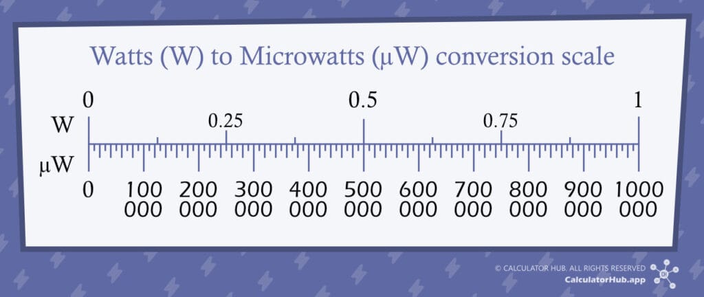 Microwatts to Watts (µW to W) Converter - Calculator Hub