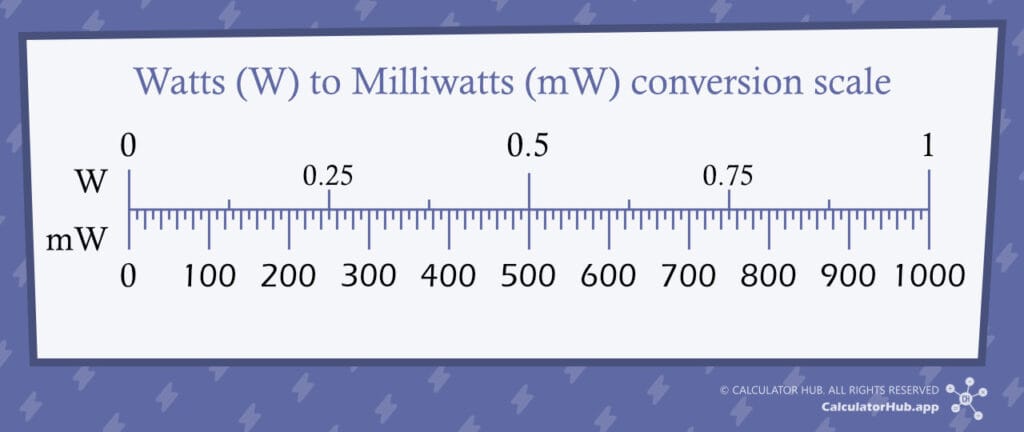 Watts to Milliwatts (W to mW) Converter - Calculator Hub